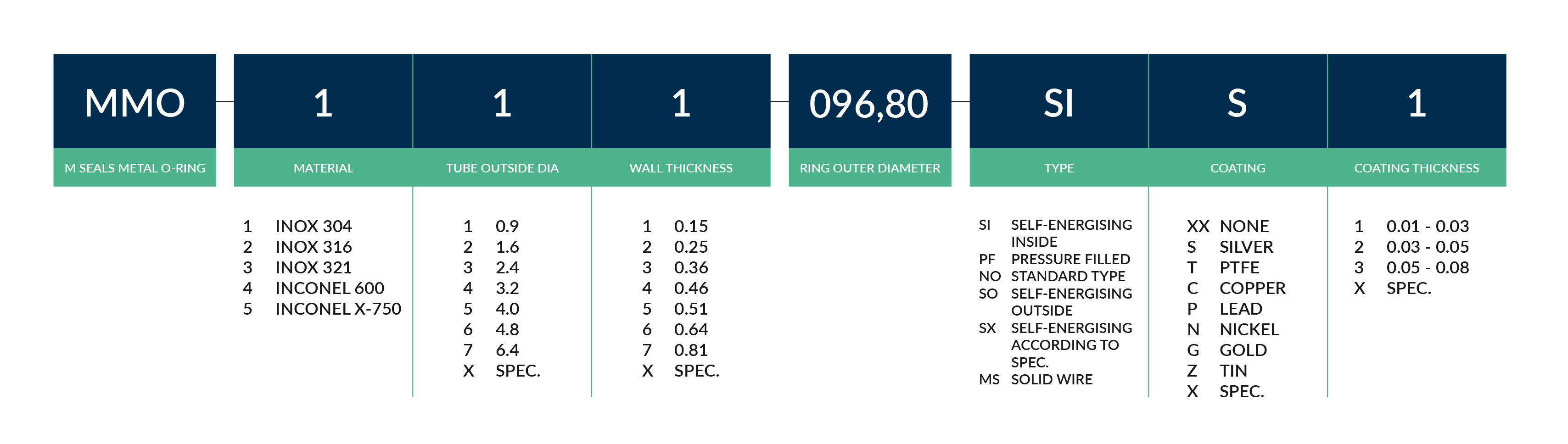 Metal O-Rings | Standard, Self-Energising, Pressure-Filled